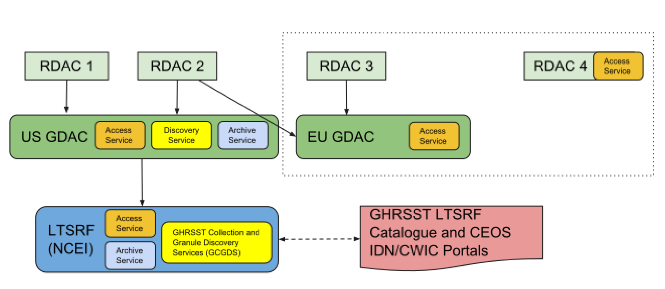 2. Overview of GHRSST and the GDS-2.2r0 — The Recommended GHRSST Data Specification (GDS)